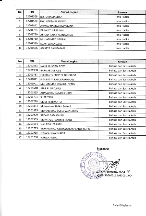 Hasil Seleksi Penerimaan Mahasiswa Baru Jurusan Ilmu Hadis Jalur SPMB Mandiri Gelombang Kedua ...